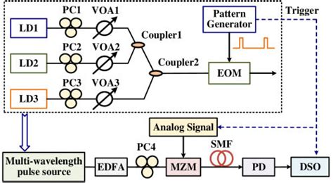 Experiment Setup Of A 3 Wavelength Photonic Adc Ld Laser Diode Pc Download Scientific