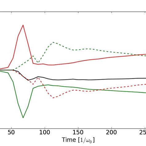 Longitudinal Orbital Angular Momentum Of Electrons Versus Their Initial