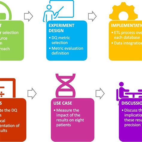 Pipeline Followed For Performing The Comparative Analysis Of Genomic Download Scientific
