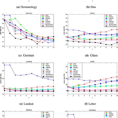 The Error Rates Of Each Classifier When Varying Download Scientific Diagram