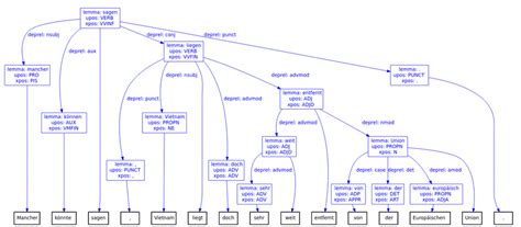 Dependency Parse Of Download Scientific Diagram