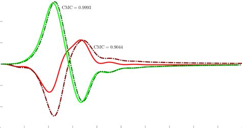 6 joint acceleration waveforms of the 50 dof robotic manipulator