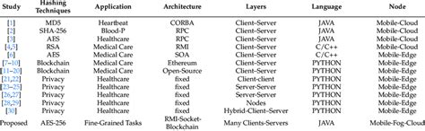 Existing Healthcare Client Server Frameworks Based On Rmi Rpc And