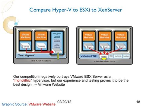 Xenserver Hyper V And Esxi Architecture Api And Coding