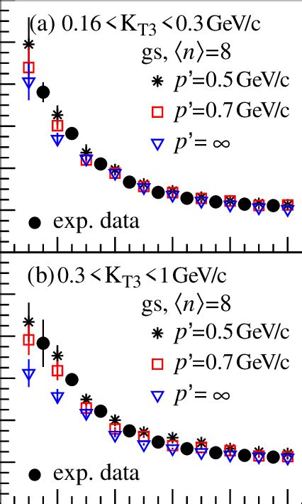 Color Online Three Pion Correlation Functions Of The Evolving