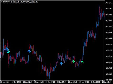 Купите Технический индикатор Chart Analyzer для Metatrader 4 в магазине Metatrader Market