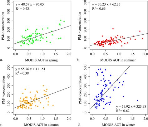 Linear Regression Functions Between Modis Aots And Pm25 Concentrations Download Scientific