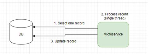 spring microservices x axis scaling process db records stack overflow