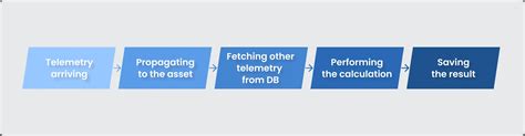 Thingsboard Calculated Fields An Easy Way To Handle Complex Iot
