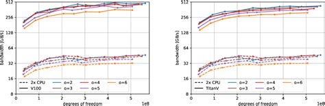 Figure 2 From Semi Lagrangian Vlasov Simulation On Gpus Semantic Scholar