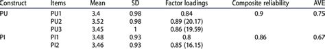 Summary Of Reliability And Validity Download Scientific Diagram
