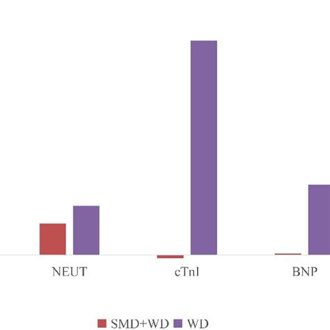 Variation Rate At Week 2 Compared To The Baseline And Week 1 Only