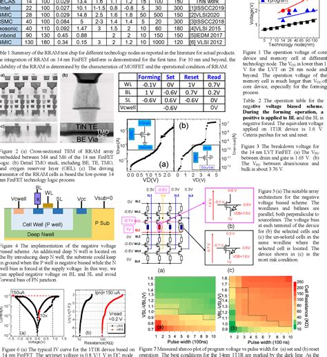 Figure 1 From First Demonstration Of OxRRAM Integration On 14nm FinFet Platform And Scaling