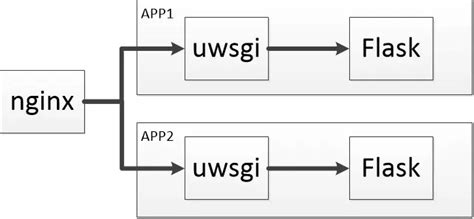 Nginxuwslask搭建web服务 运维随笔