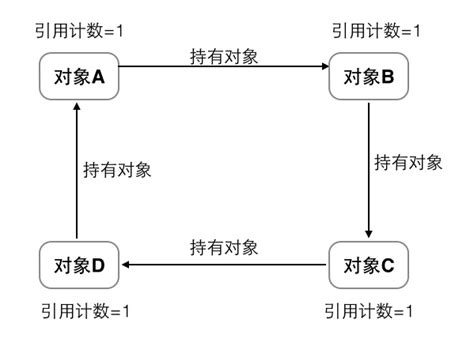 理解 Ios 的内存管理 · 唐巧的博客