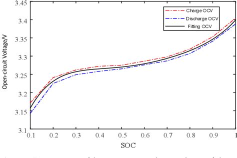 Figure 2 From Soc And Soh Joint Estimation Of The Power Batteries Based On Fuzzy Unscented