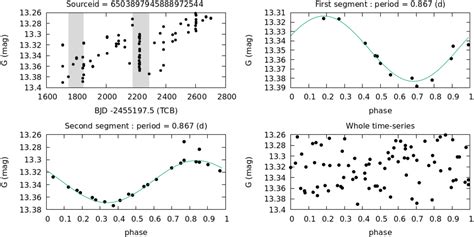 gaia data release 3 rotational modulation and patterns of colour