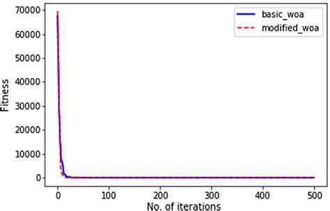 Convergence Plot For The Proposed Approach And Existing Approach
