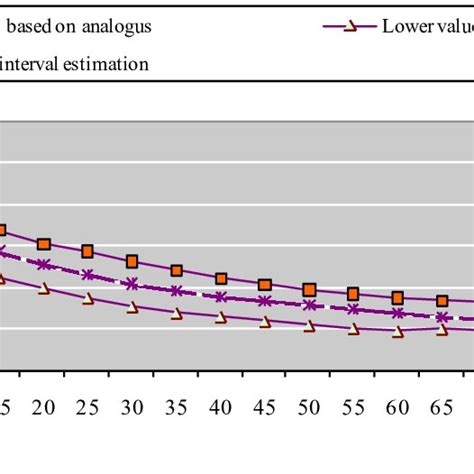 Graphical Representation Of Reliability And Unreliability Function Of