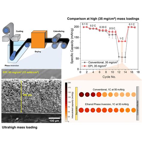 A Phase Inversion Strategy For Low Tortuosity And Ultrahigh Mass