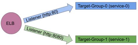 Amazon Ecs Blue Green Deployments Harness