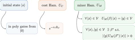 Figure 5 From A Review On Quantum Approximate Optimization Algorithm