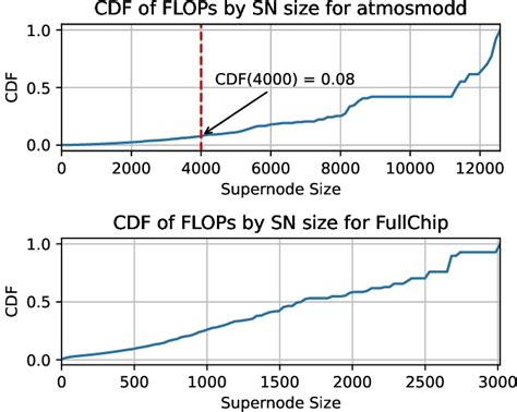 Spatula A Hardware Accelerator For Sparse Matrix Factorization