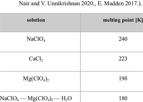 The Freezing Point Of The Relevant Brine Solutions In The Martian Download Scientific Diagram