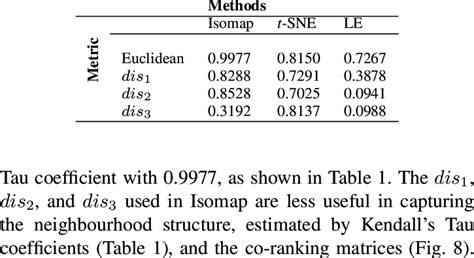 Kendalls Tau For Methods Columns Using Metrics Rows In Breast