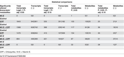 Number Of Affected Transcripts And Metabolites Using Two Different