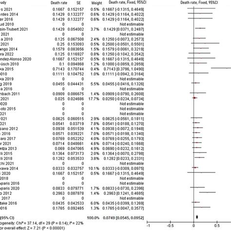 forest plot shows the fixed effects proportion meta analysis for