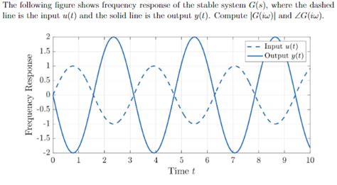 Solved The Following Figure Shows Frequency Response Of The Chegg