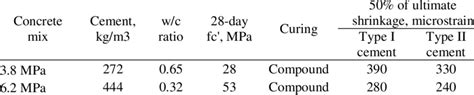 Estimated Drying Shrinkage For The Concrete Mixes Used In Sps 2 Sections Download Table
