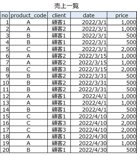 【pandas】dataframeのpivottableでピボットテーブルを扱う｜python Tech