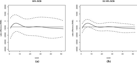 Oracally Efficient Estimation For Dense Functional Data With Holiday
