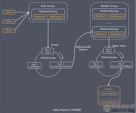 Netty 高性能架构设计 阿里云开发者社区