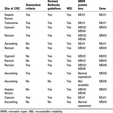Suggested Algorithm For Molecular And Genetic Testing For Lynch
