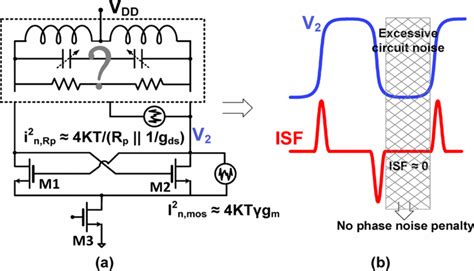 Oscillator A Noise Sources B Targeted Oscillation Voltage Top Download Scientific