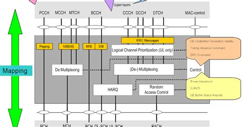 MAC Layer To Be Become A LTE Expert