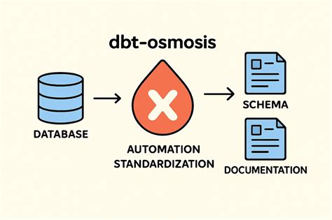 Managing External Data In Dbt Seeds External Tables And Apis By