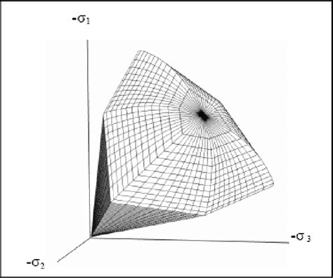 Total Yield Contour Of Hardening Soil Model In Principal Stress Space Download Scientific