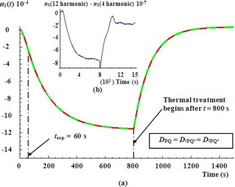 Refractive Index Modulation T Exp 60 S 30 Nm And D Pq D1 Pq