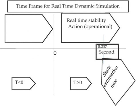 Fig3 A Simple Time Scale For Real Time Simulation Download Scientific