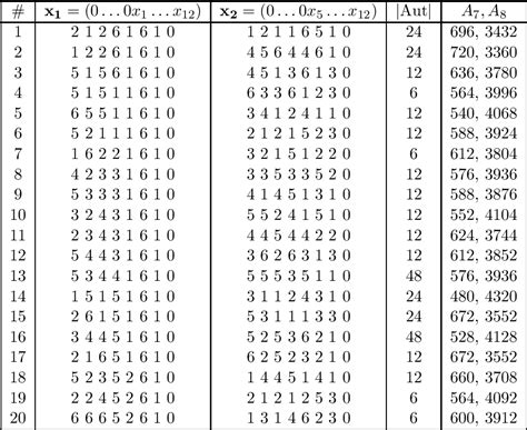 table 1 from an efficient construction of self dual codes semantic