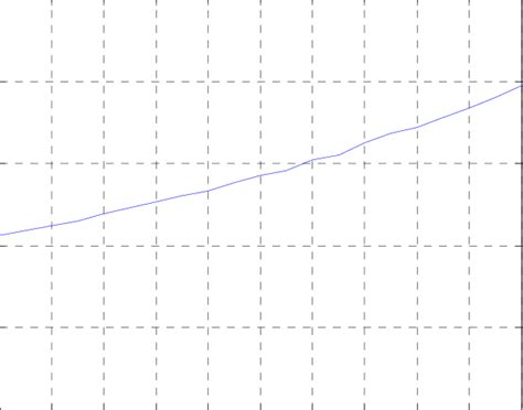 Worst Case Performance Index For Varying Bounds On Download