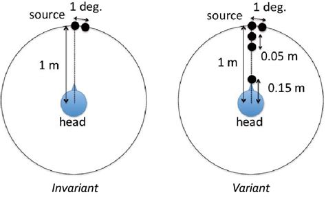 Figure 1 From Effect Of Distant Variantinvariant Head Related Transfer