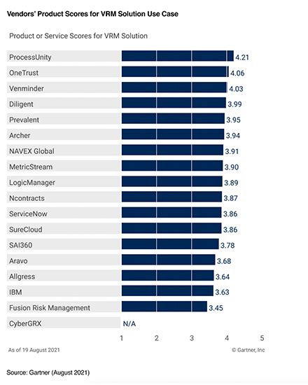 2021 Gartner Critical Capabilities For Vendor Risk Management Tools