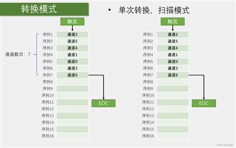 Stm32学习（十一）ad转换stm32ad转换 Csdn博客