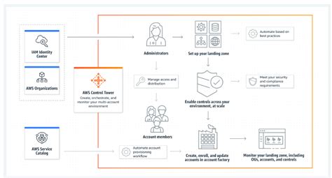 Everything You Need To Know About Aws Control Tower