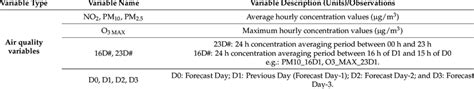 Variables Considered As Predictors In The Machine Learning Models In